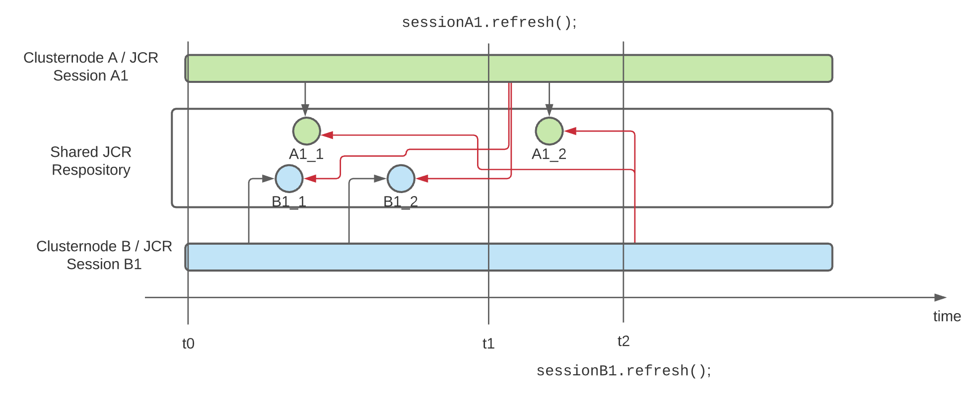 Long running sessions and clustering – Things on a content management system
